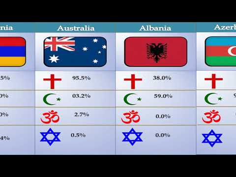 Christian vs Muslim Vs Hindu Vs Judaism Population By Country