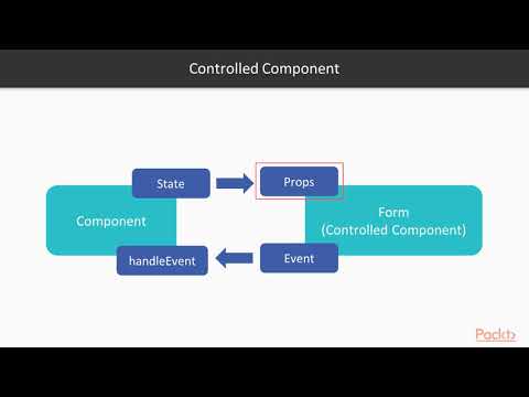 Learn Troubleshooting React js Handling Forms and Inputs |packtpub com - Mind Luster