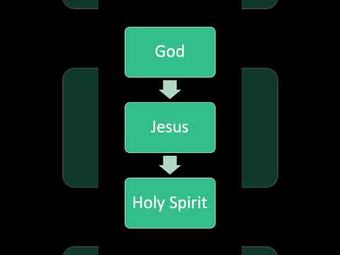 What is Arianism | Christian Heresies Explained #shorts