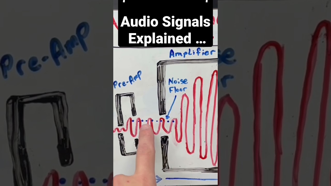Audio Signals Explained (1 min)  [#Process #Flow: #Voice, #preamp, #amp, #amplifier, #speaker, #ear]