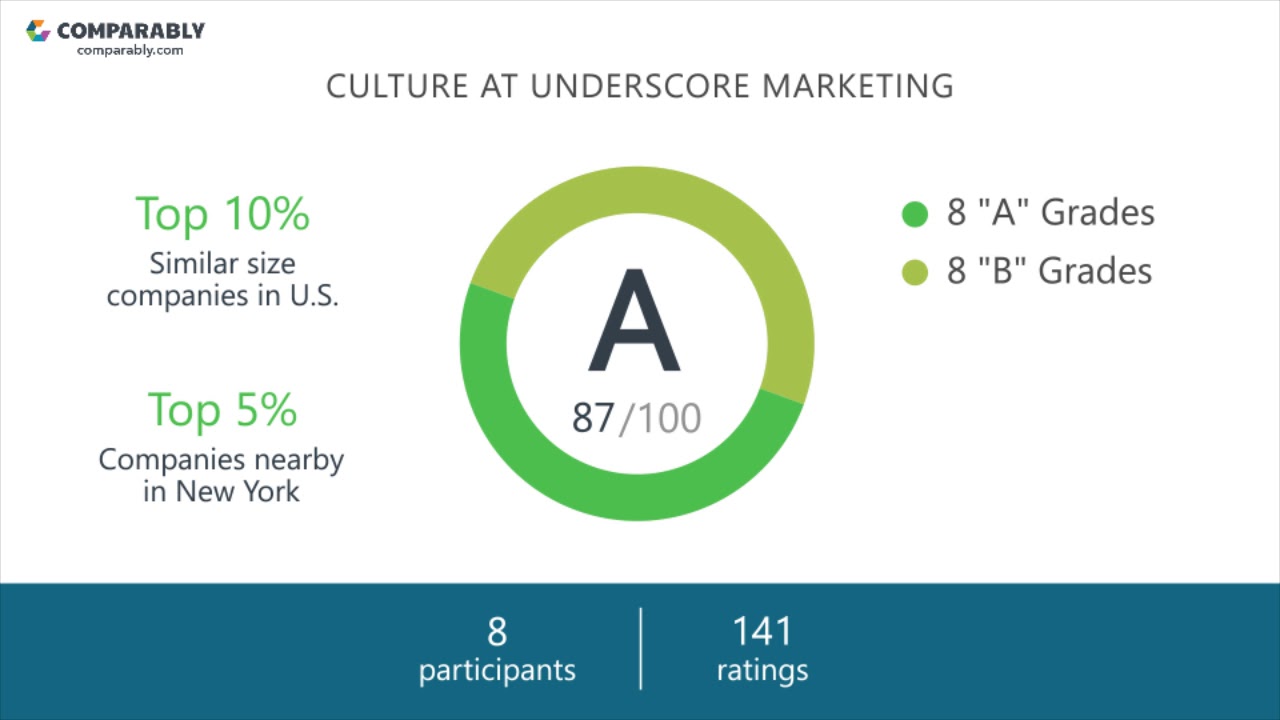 Underscore Marketing's CEO and Office Environment - Q1 2019