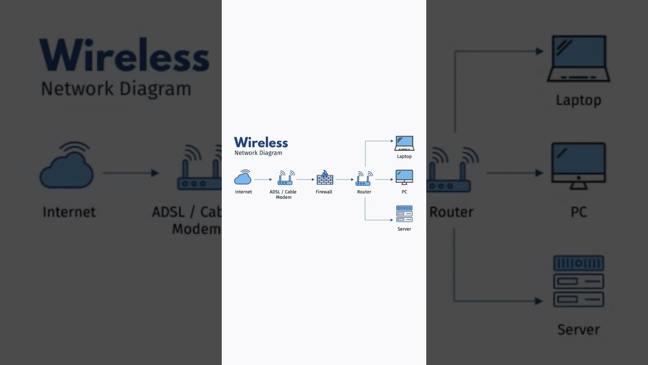 Wirless Network Diagram. . #wireless #network #tutorial #officialcomputerskills