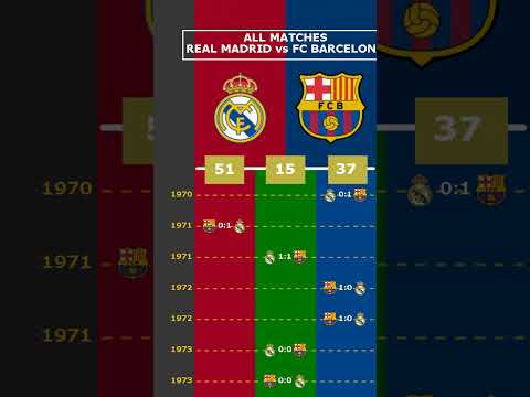ALL MATCHES: REAL MADRID vs FC BARCELONA #viral #realmadrid #fcbarcelona #laliga #elclasico