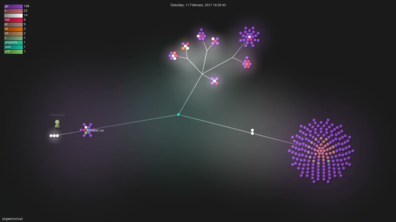 jingweno/ccat - Gource visualisation
