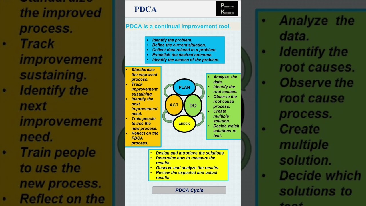 PDCA Cycle | #pdca #manufacturing #production