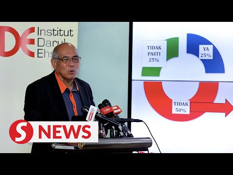 Institut Darul Ehsan (IDE) Survey of 1,693 respondents in July: 78% ...