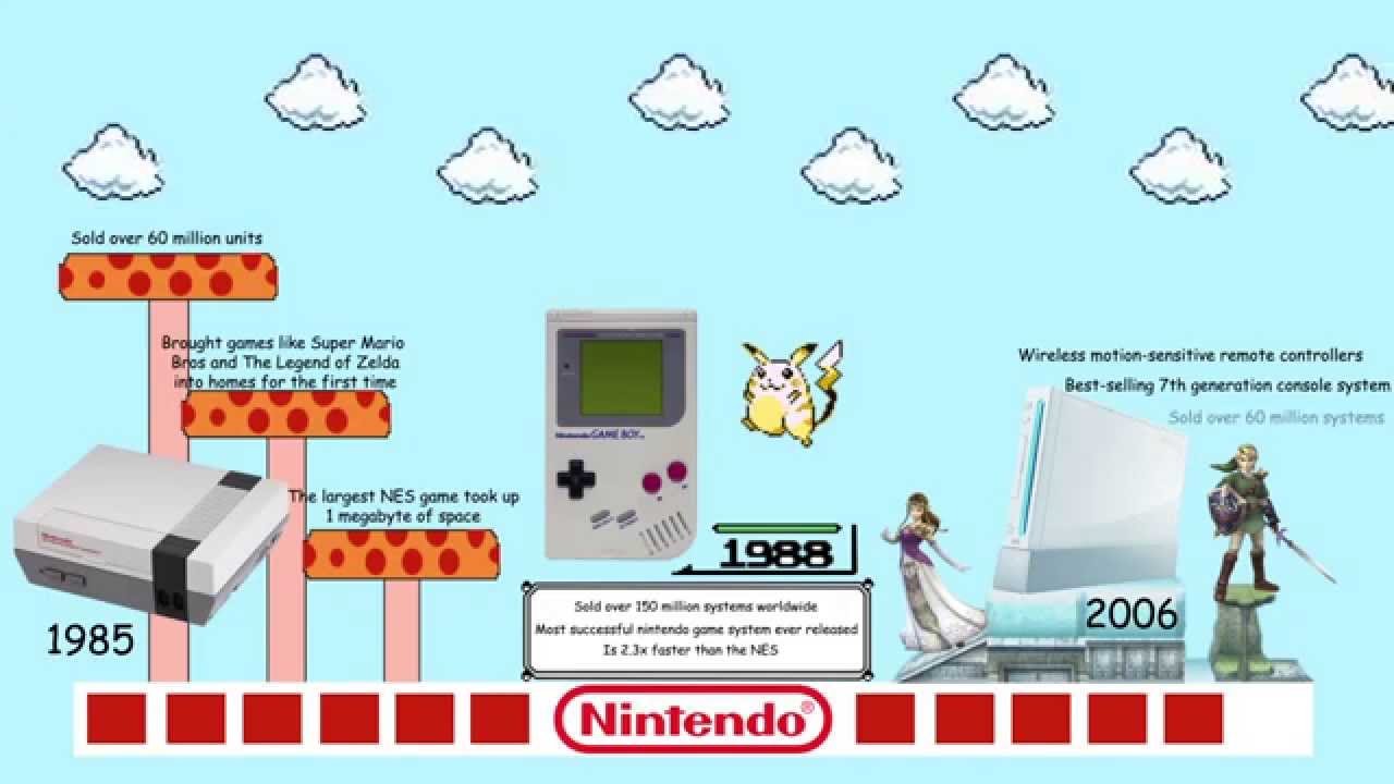 Nintendo Infographics Timeline