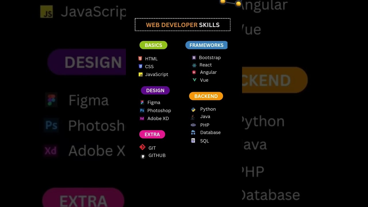 Web Developer Skills | Basic Framework | Design | Backend  #developer