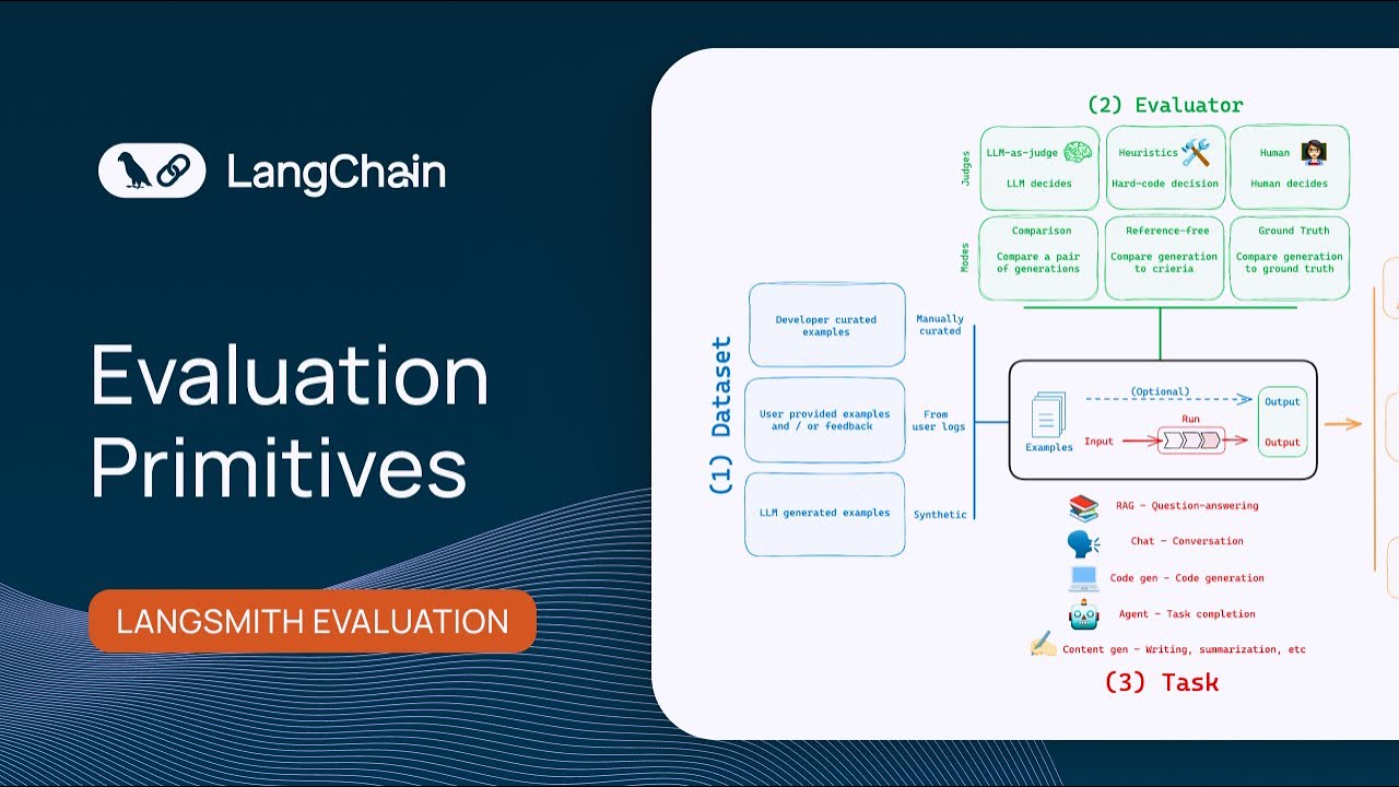 Evaluation Primitives | LangSmith Evaluations - Part 2