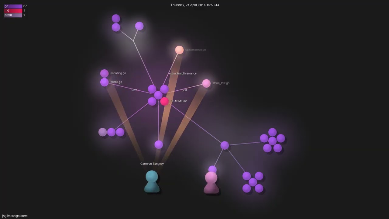 jsgilmore/gostorm - Gource visualisation