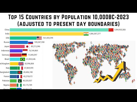 Top 15 Countries by Population 10000BC-2023 (adjusted to present day boundaries)