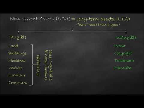 Examples of non-current assets or long-term assets
