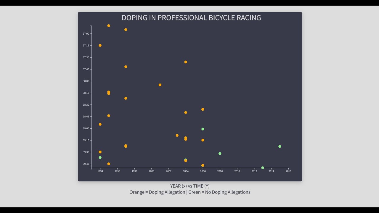 Visualize Data with a Scatterplot Graph - freeCodeCamp Data Visualization Project Tutorial