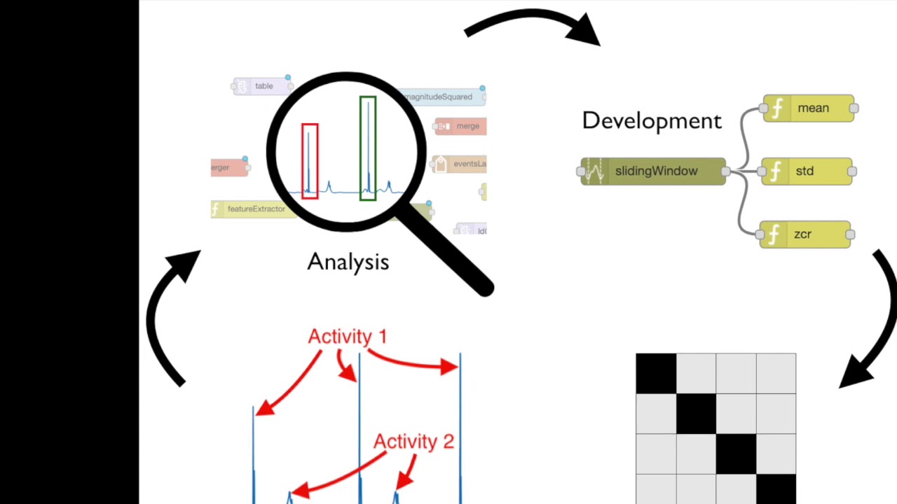 The Wearables Development Toolkit (WDK)