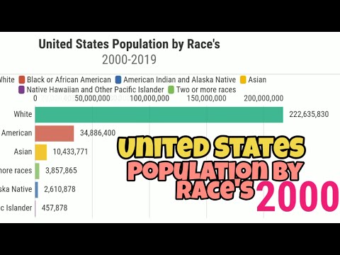 White And Black People Population in USA [2000-2019] | Rank | Stats | Ranking Maker
