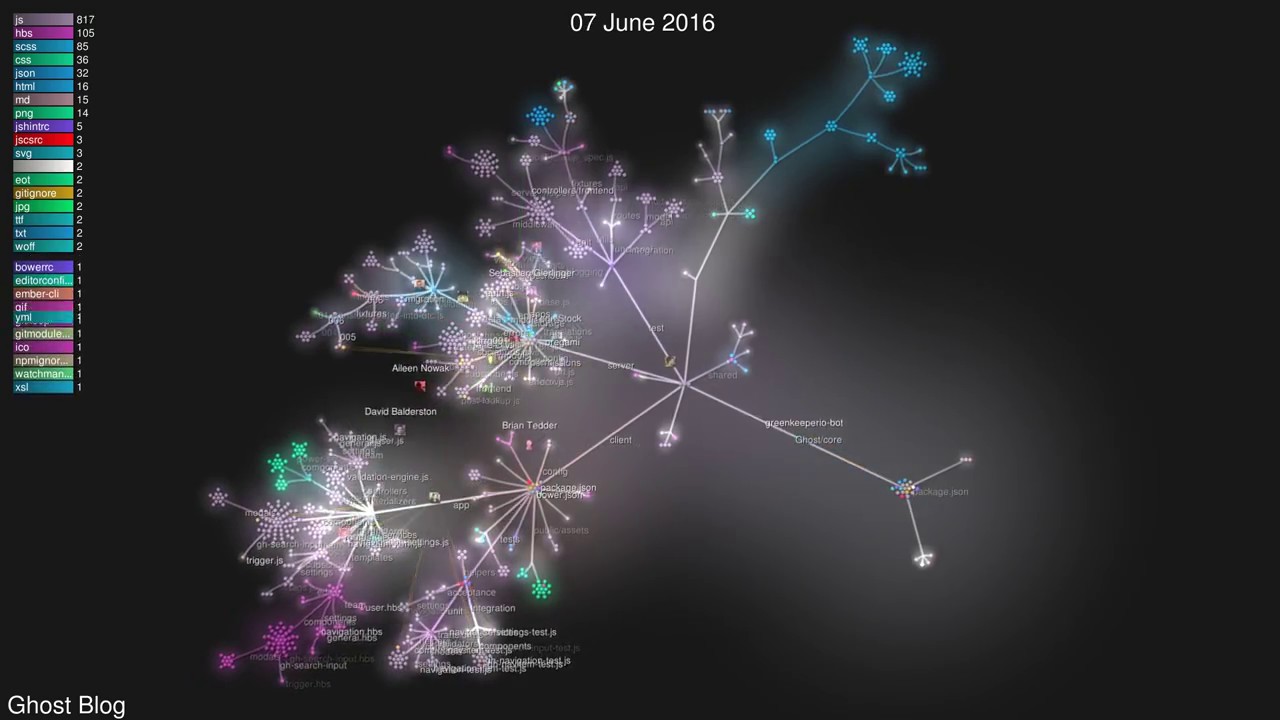 Ghost Blog GitHub repo History