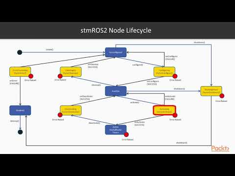 Learn ROS 2 New Features The Course Overview | packtpub com - Mind Luster