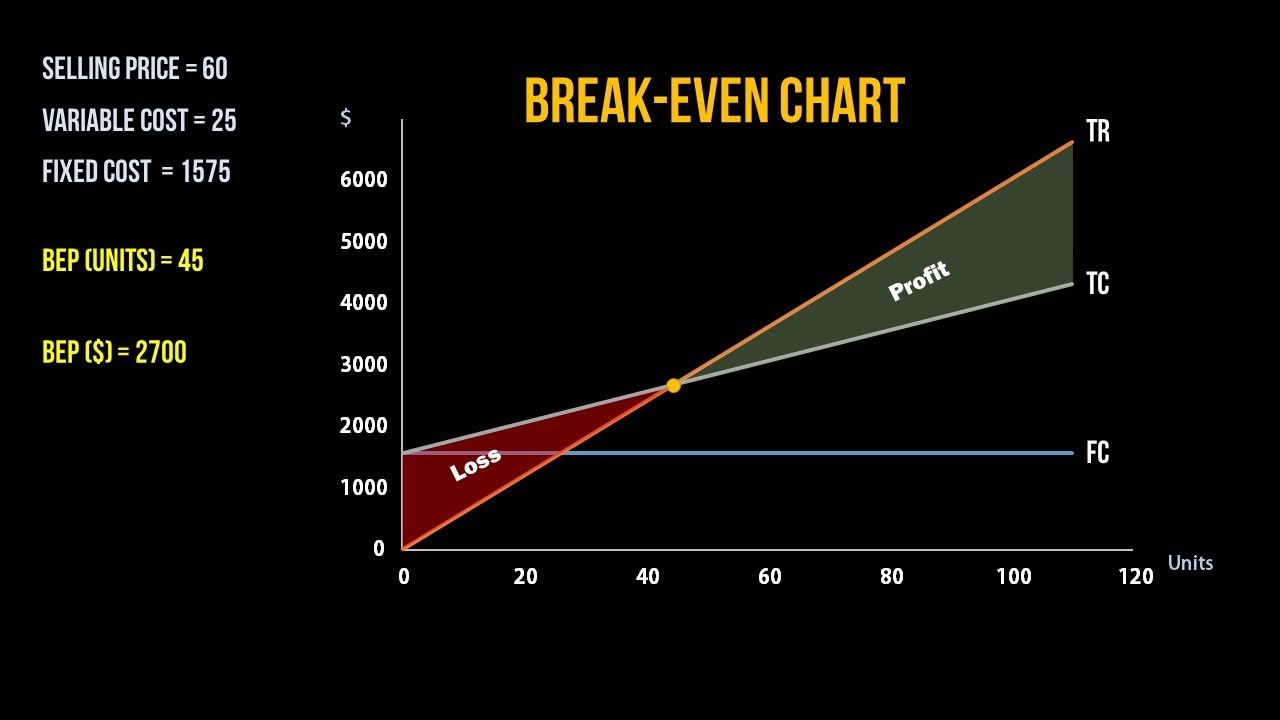 Constructing a Break Even Chart