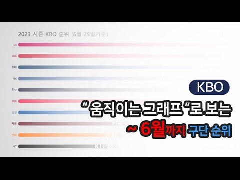 [움직이는 그래프] 2023시즌 KBO 6월까지 순위 (2023.06.29기준)