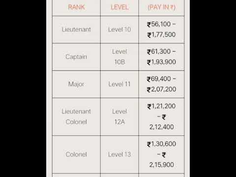 Indian Army salary.$ Levels.#shortvideo.