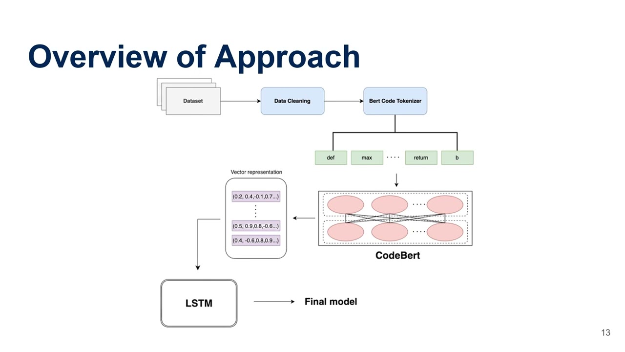 Automated Vulnerability Code Detection Using Deep Learning Technique