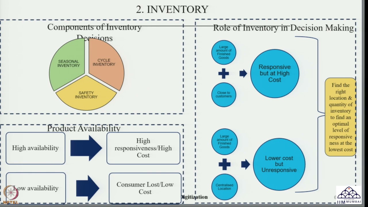 Understanding Supply Chain Drivers: Balancing Efficiency and ...