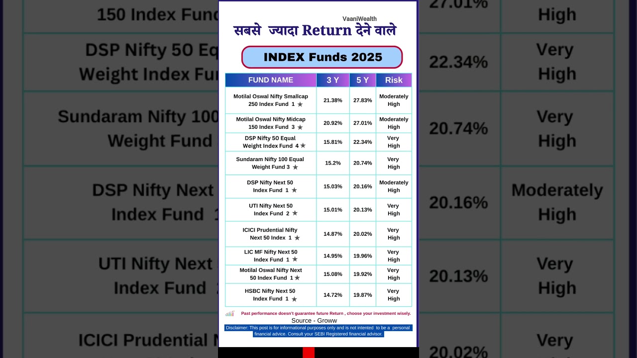 Best Index Funds to invest in 2025 | Highest CAGR in 5Y, 3Y & 1Y #mutualfunds #investment #sip