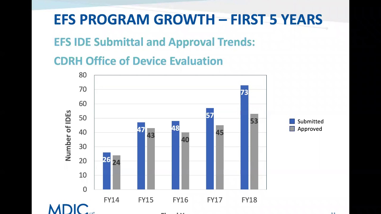 MDICx: Early Feasibility Studies Best Practices: Lessons Learned from Sites Achieving 