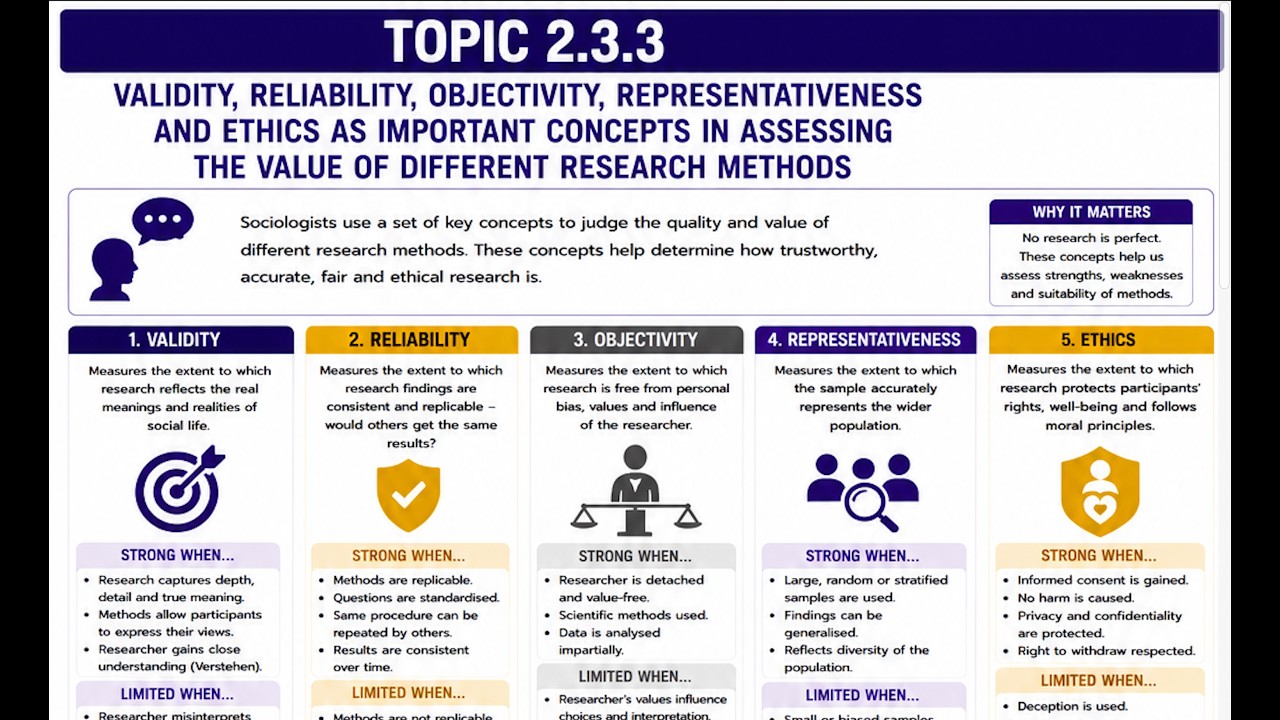 22. Topic 2.3.3 | important concepts in assessing the value of res methods | Sociology Simplified
