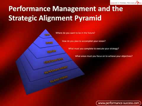 Strategic Alignment Pyramid How to Align Strategy to Organizational Goals