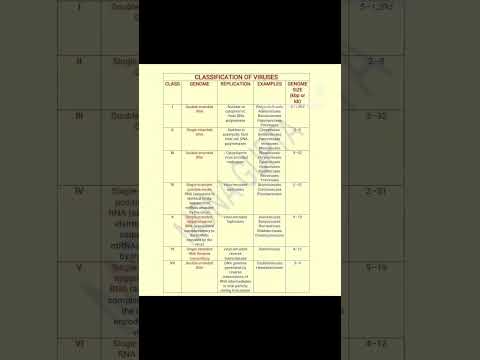 Classification of Viruses
