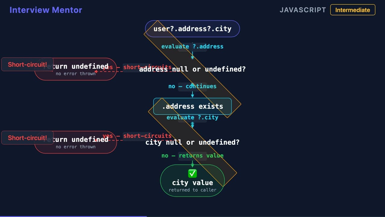 Optional Chaining: Stop TypeError Crashes in JS