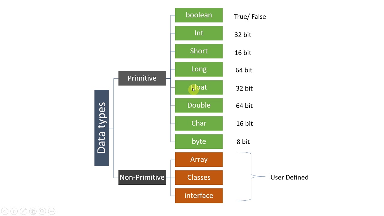 Data types in Java || Primitive - Non Primitive || Classification & Size || JAVA for Beginners - S5