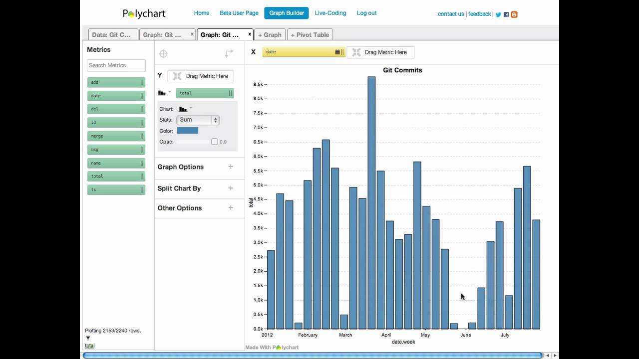 Git Statistics with Polychart