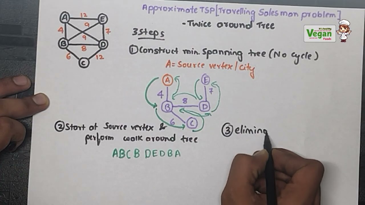 approximate Traveling Salesman ( twice around tree )Problem |Data structures &Algorithm