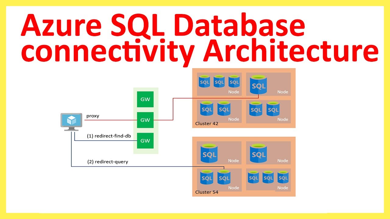 Azure SQL Connectivity Architecture