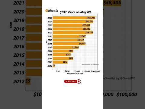 Bitcoin Price Every Year on 📈 (2012–2025) | BTC Growth in 60 Seconds! #shorts