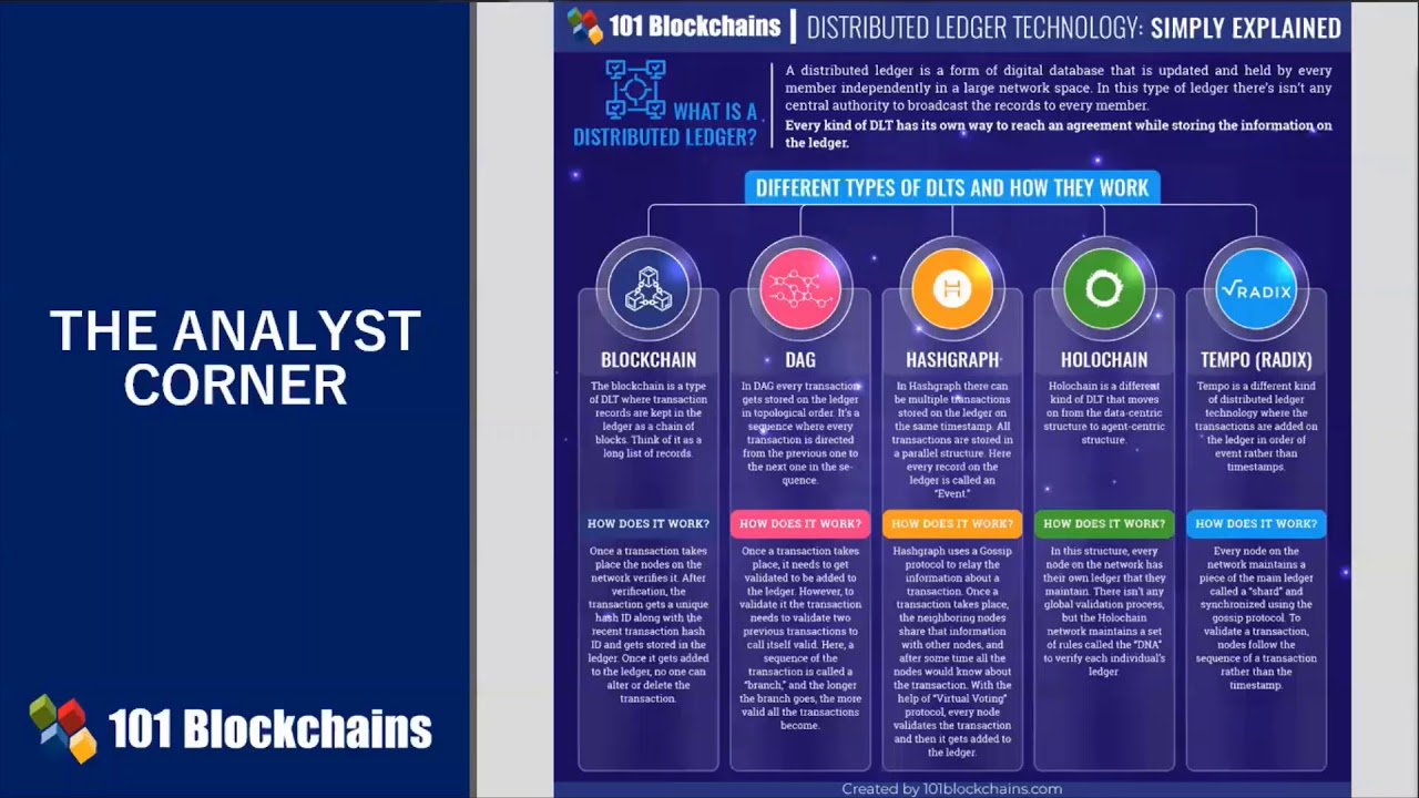 What is Distributed Ledger Technology | DLT Explained | Blockchain Technology | 101 Blockchains
