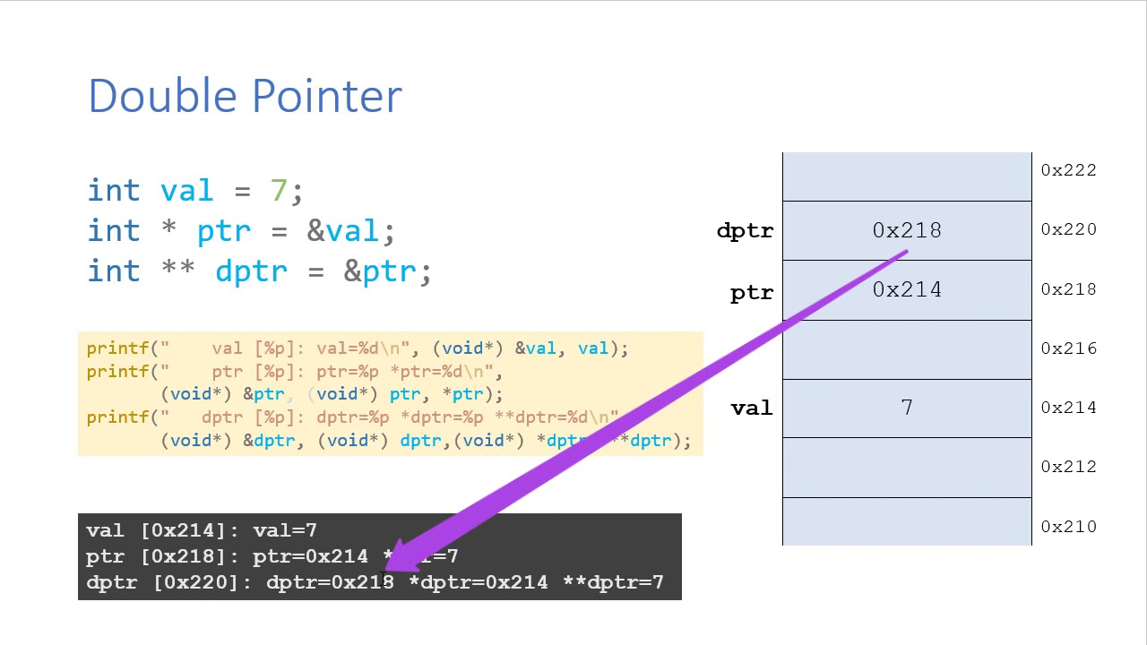Double Pointers in C