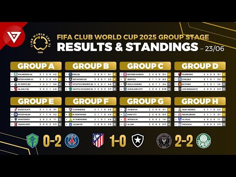 🟡 FIFA Club World Cup 2025: Results & Standings Today - MD3 as of 23 June 2025