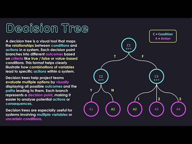 Understanding Decision Trees: A Visual Guide to Mapping Conditions and Actions | Galaxy.ai ...