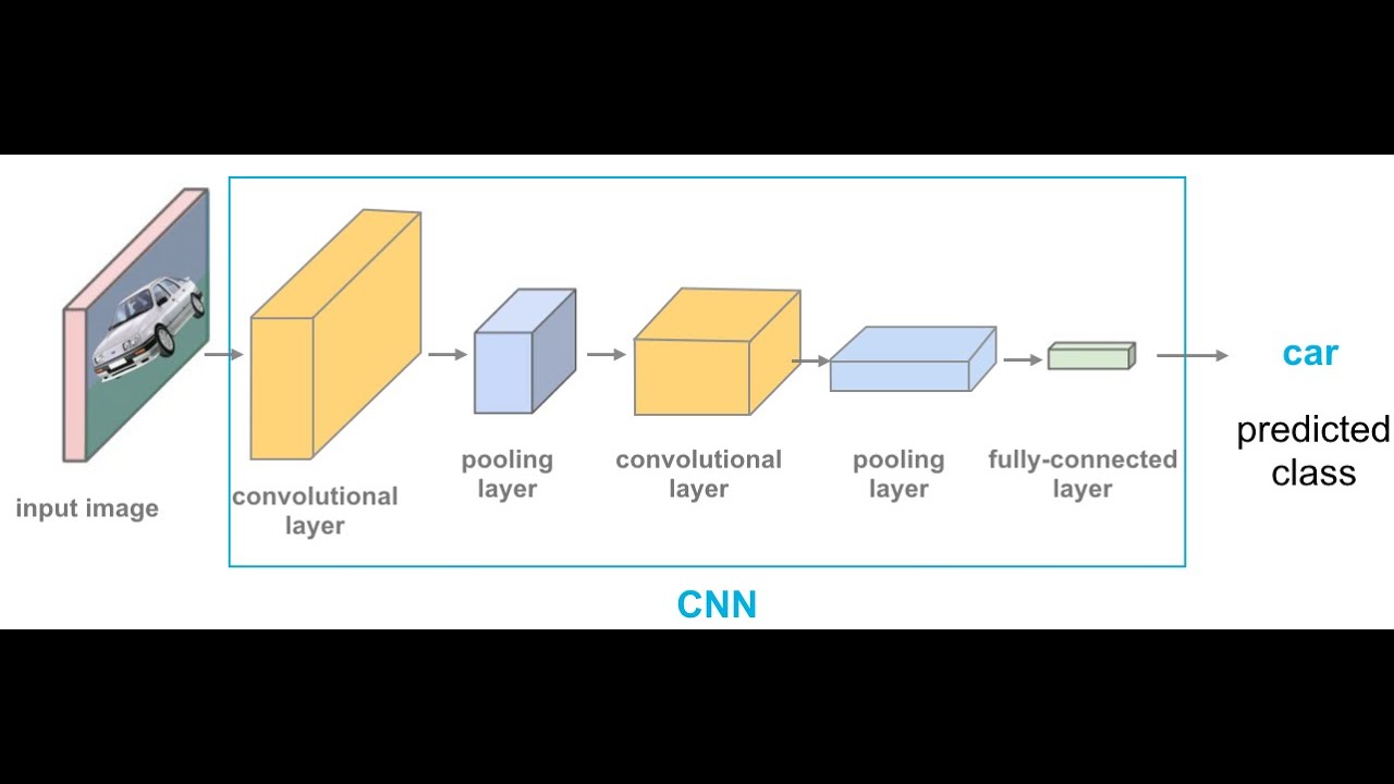 F1 Car Classification using CNN: Step-by-Step Python code Tutorial