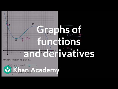 Graphs of functions and their derivatives example 1 Video Lecture