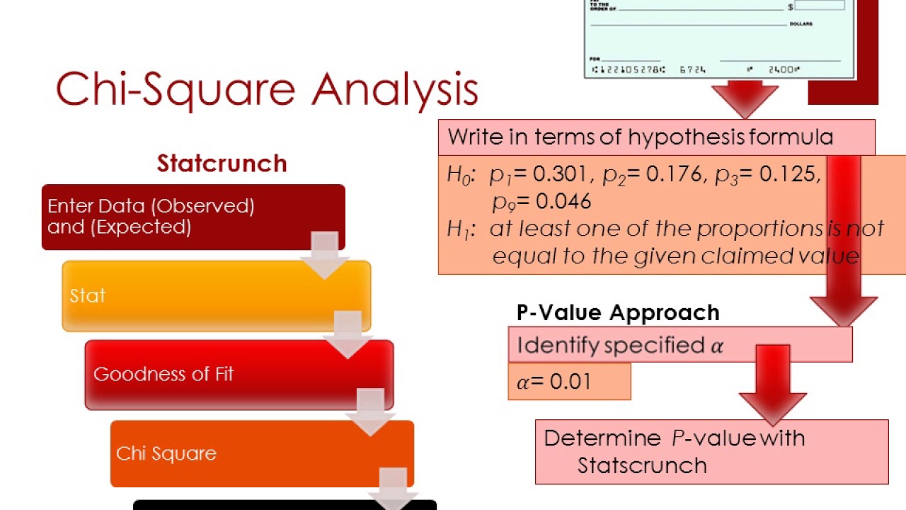 Chi Square Unequal Expected Frequencies