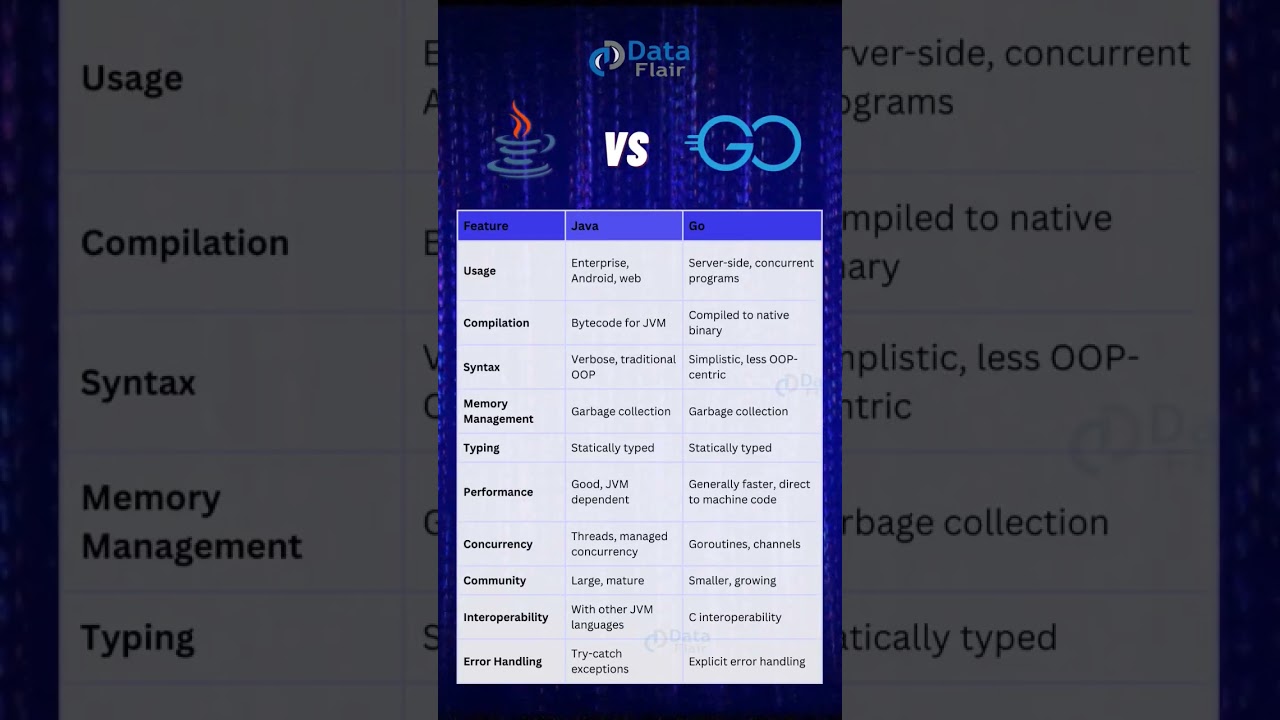 Java vs Go: Which is Better for Web App Development🧑‍💻 #java #go #coding #shorts