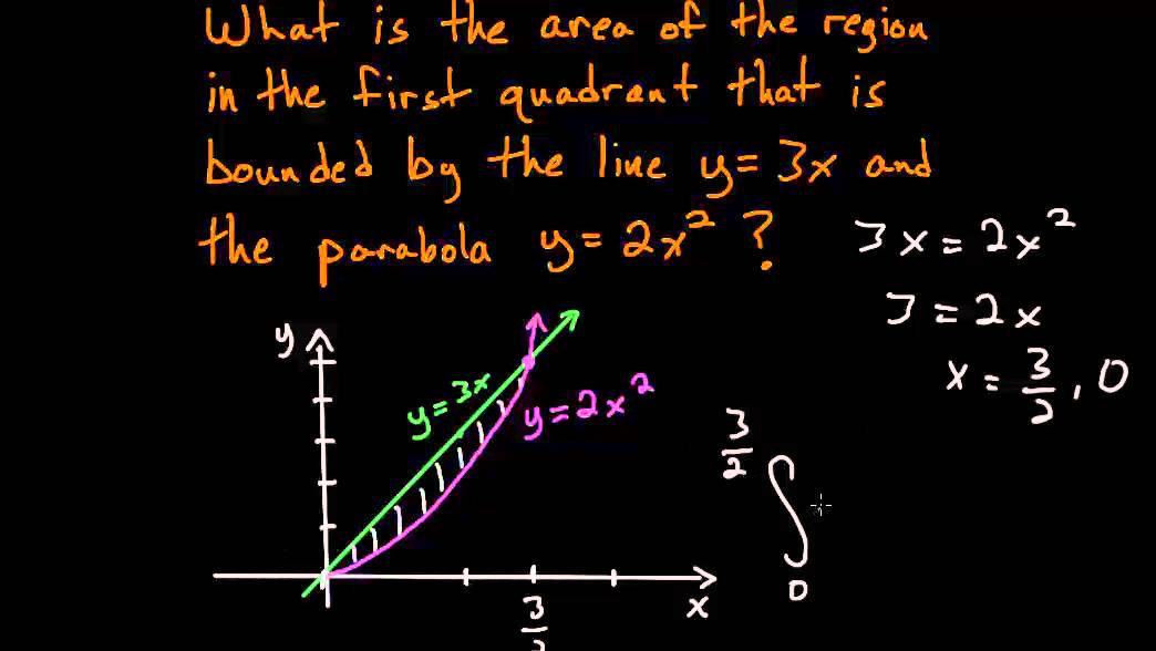 CLEP Calculus: Area Between Two Functions