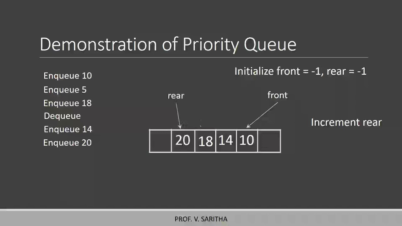 Demonstration of Priority Queue