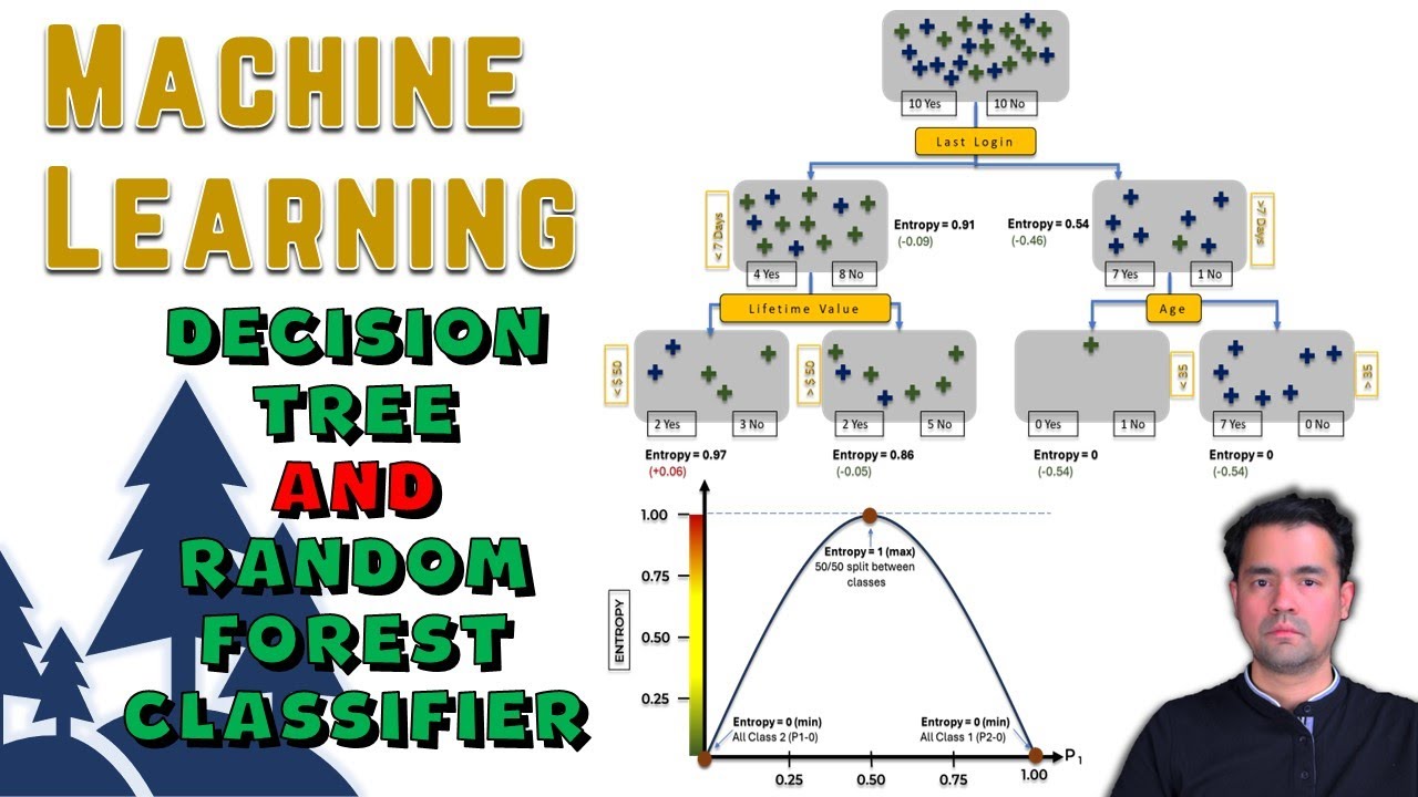 Decision Tree & Random Forest | Machine Learning | Classification | Intuition