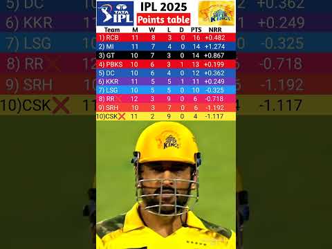 Points table ipl 2025 live | Points table ipl 2025 today live #Shorts