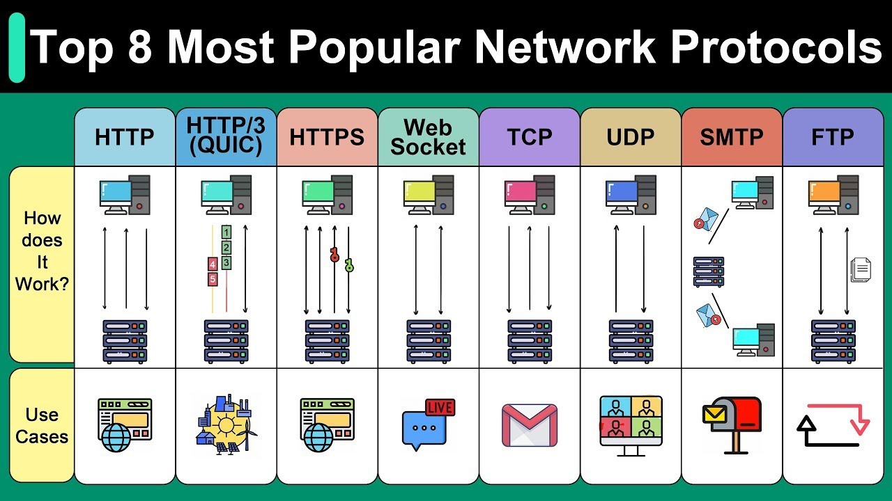 Understanding the Top 8 Most Popular Network Protocols | Galaxy.ai